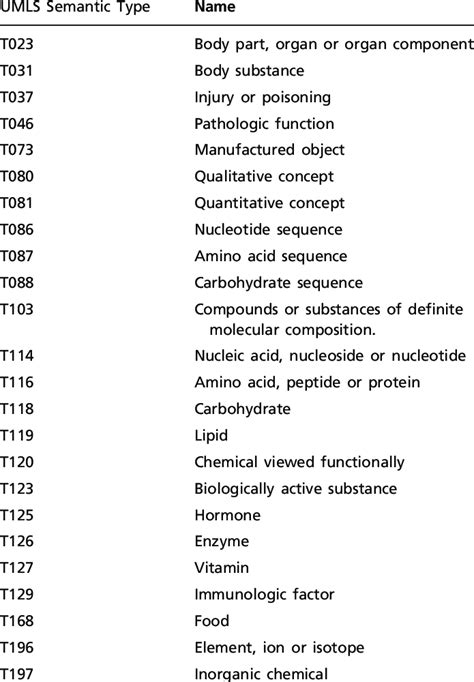 Umls Semantic Types Used By Wsd To Filter Entities Download Table