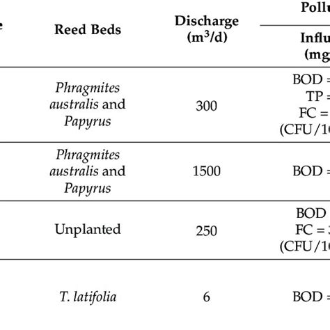wetlands with horizontal subsurface flow that are present and expected