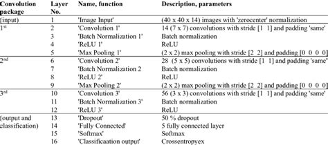 Architecture Of The Employed Cnn Three Convolution Blocks Were Used Download Scientific