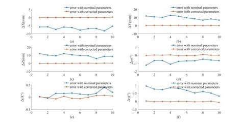 Pose Errors Before And After Calibration Of 10 Data Points A X Axis