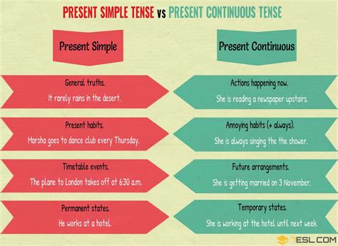 When To Use Present Simple And Present Continuous Printable Online