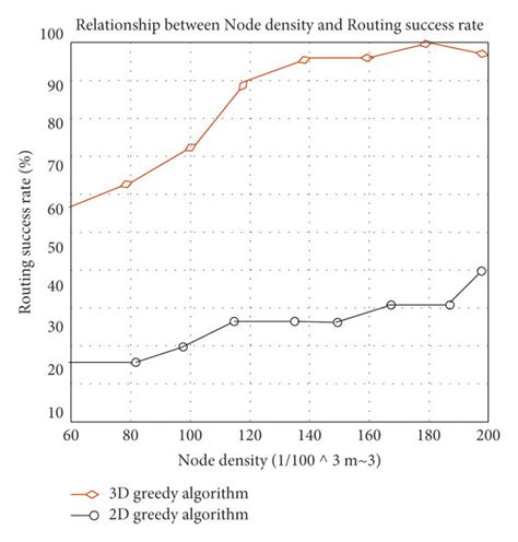 Relationship Between Node Density And Routing Success Rate Under 3d