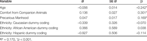 Summary Of Linear Regression Analysis For Ethnicity Age Precarious