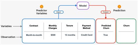 Create And Evaluate An Ai Model Effectively