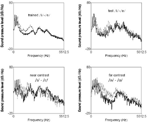 Figure 3 From Lexically Driven Perceptual Adjustments Of Vowel Categories Semantic Scholar