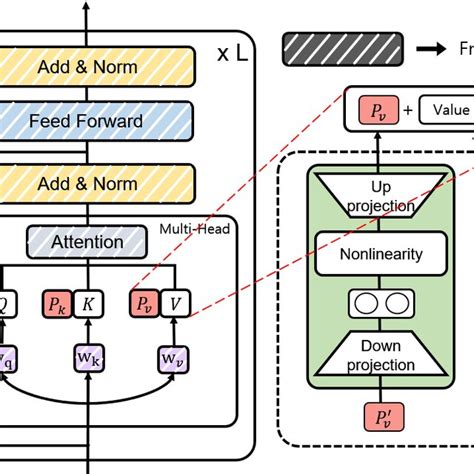 Combining The Transformer Structure And Peft Method Download