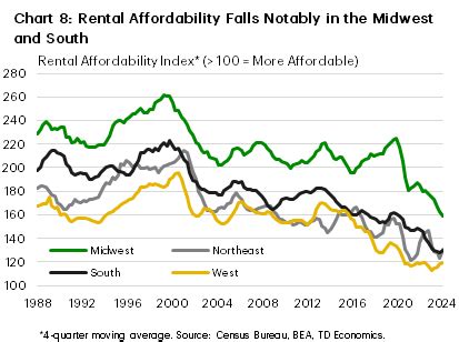 Td Economics U S Housing Market A Path Back To Affordability