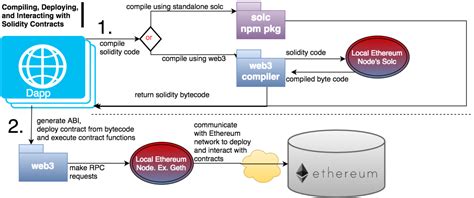 the dynamic duo solidity and web3 empowering blockchain development