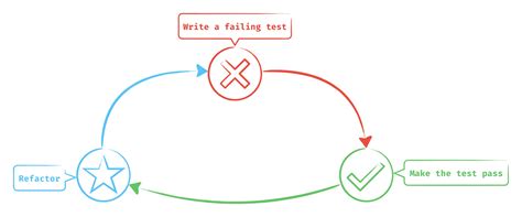 Guide Pour Le Test Driven Development Yield Studio