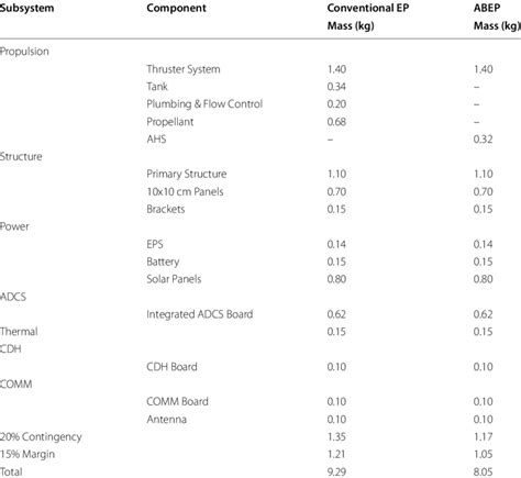 Conventional Ep 240 Km 3 Year Mission Life And Abep Allocated Mass