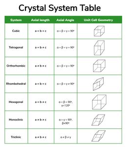 Crystal Structure Seven Crystal System Examples GeeksforGeeks