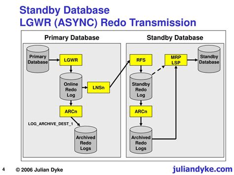PPT Logical Standby PowerPoint Presentation Free Download ID