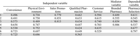 The Correlation Coefficients Between The Item And Its Total For Each Download Scientific