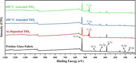 Xps Survey Spectra Of Pristine And Ald Tio2 Coated Fiber Samples