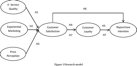 Figure 1 From How E Service Quality Experiential Marketing And Price