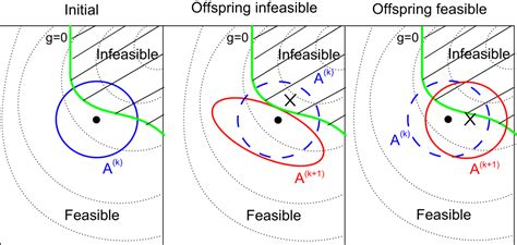 Modified Covariance Matrix Adaptation Evolution Strategy Algorithm For Constrained