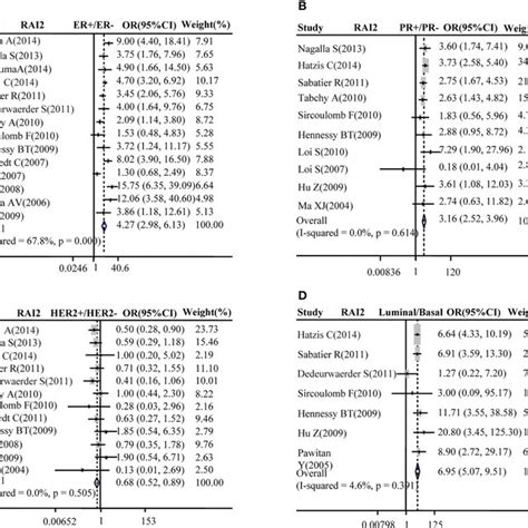 Correlation Between Rai2 Mrna Expression And Molecular Subtype
