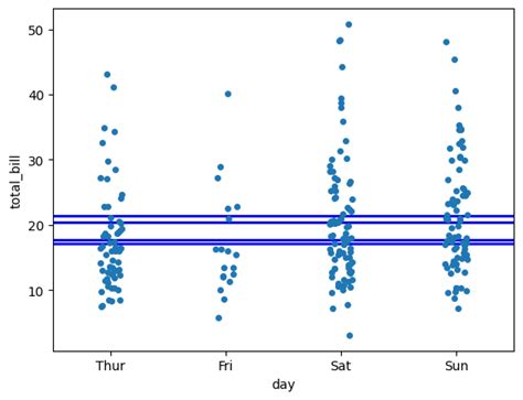 Adding A Mean Line To A Seaborn Stripplot And Swarmplot Geeksforgeeks