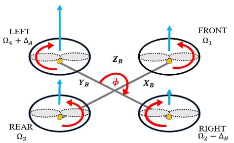 3 Throttle Movement Of A Quadcopter Download Scientific Diagram