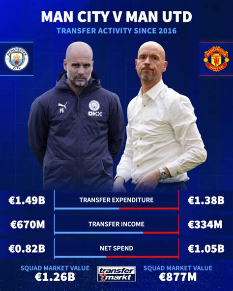 Man City And Man Utd Squad Market Values How Guardiolas Side Have