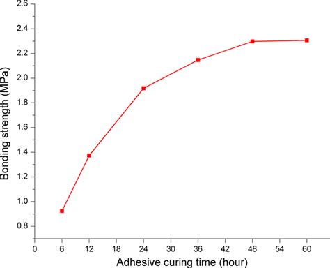 The Relationship Between Adhesive Curing Time And Bonding Strength
