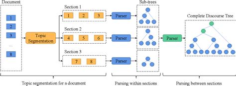 Figure 1 From Hierarchical Macro Discourse Parsing Based On Topic