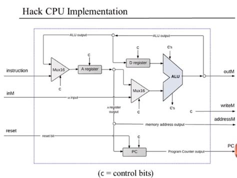 计算机体系结构之cpu的构建和性能优化（个人学习） 如何优化cpu结构 csdn博客