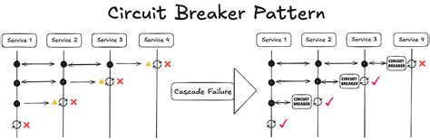Understanding Circuit Breaker Pattern In Microservices By Haci Simsek