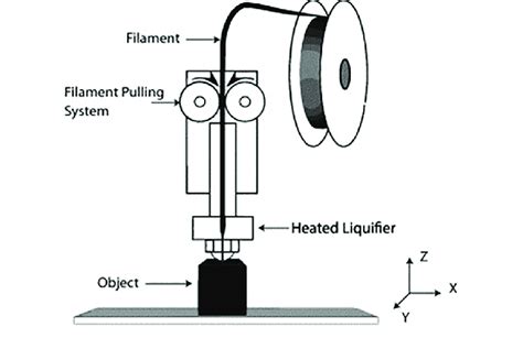 Depiction Of FDM Technique Download Scientific Diagram