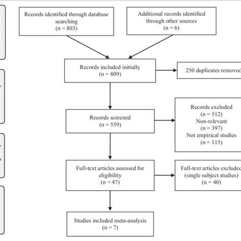 Preferred Reporting Items For Systematic Reviews And Meta Analysis Flow