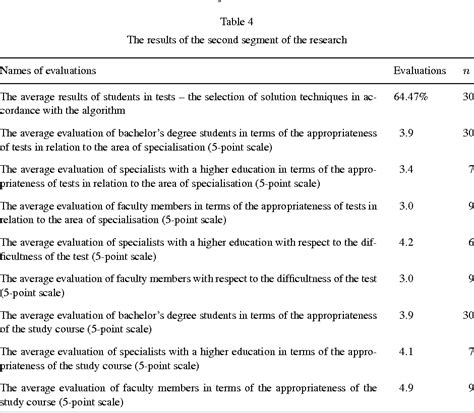 table 4 from preparation of speciality integrated assignments in