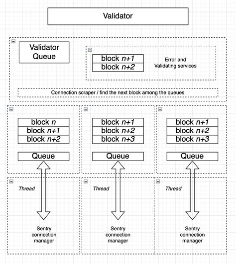 Connection Inconsistencies Bug Pos Validators Polygon Community Forum
