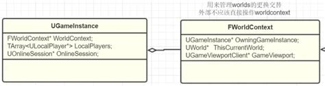 深入ue——gameplay架构（三）worldcontext，gameinstance，engineue Standalone Game