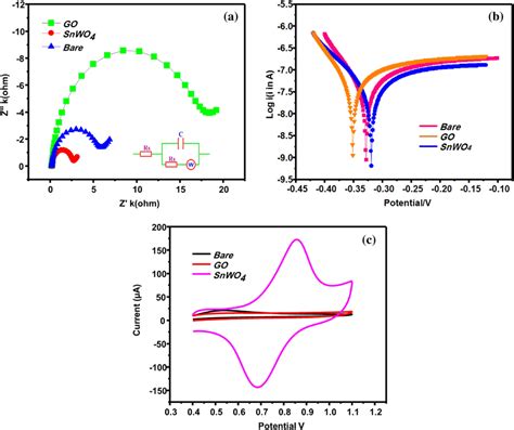 A Eis Nyquist Plot And Tafel Plot Bare Go Gce And β Snwo4 Rgo Gce B Download Scientific