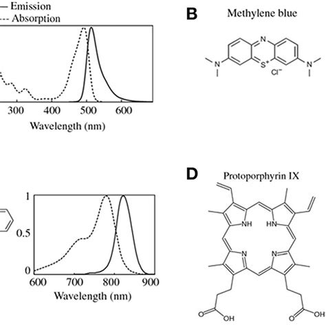 Common Fluorophores In Clinical Use The Chemical Formulas And The Download Scientific Diagram