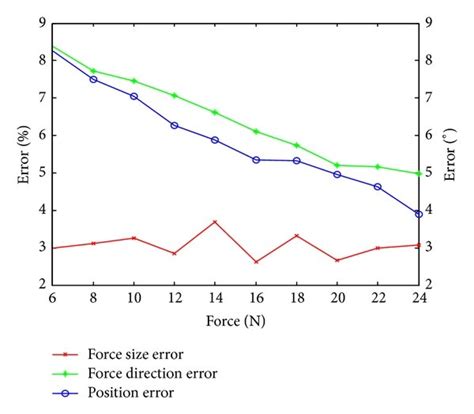 Relation Between Force And Errors Download Scientific Diagram