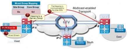 Cisco Overlay Transport Virtualization Technology Introduction And Deployment Considerations