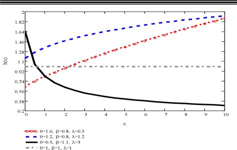 Figure 1 From Exponentiated Lehmann Type Ii Nadarajah Haghighi Distribution Properties And