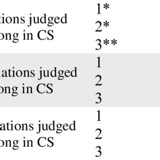 Summary Of Hypothesis Tests Hypothesis Study Hypothesis Supported Download Table