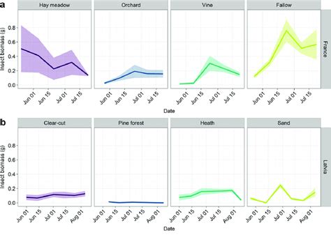 Insect Biomass G Per Transect As A Function Of Calendar Date And
