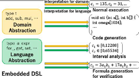 Figure 1 From Generating Programs For Polynomial Multiplication With Correctness Assurance