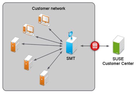 Sles 12 Sp5 Subscription Management Tool Guide Overview