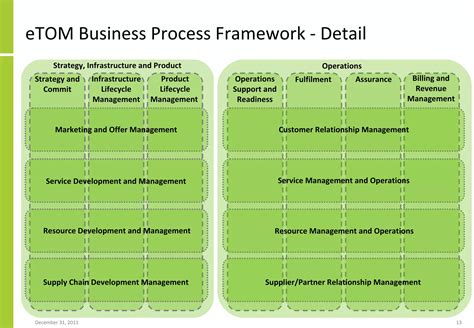 Applying Etom Enhanced Telecom Operations Map Framework To Non