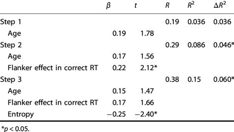 Summary Of Hierarchical Regression Analysis Download Scientific Diagram