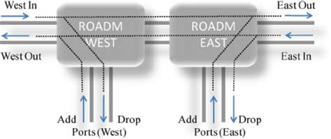 Roadm Architecture With East West Separation Has Redundant Roadm Download Scientific Diagram