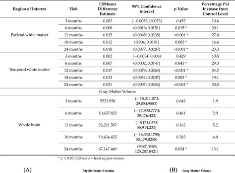 Table 2 From Impact Of A Nutrient Formulation On Longitudinal Myelination Cognition And