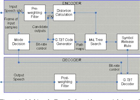 Figure 1 From Multimode Tree Coding Of Speech With Perceptual Pre
