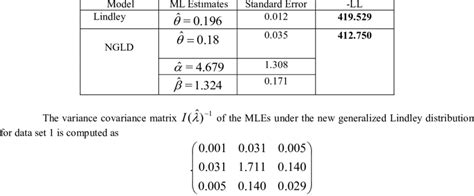The Ml Estimates Standard Error And Log Likelihood For Data Set 1 Download Table