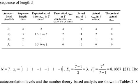 Number Theory Based Analysis Of The Autocorrelation Levels Of The Optimal Download Table