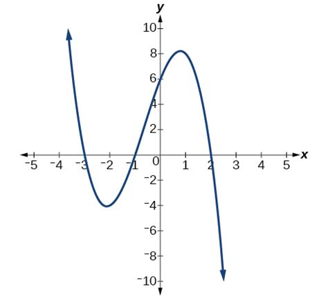 Power Functions And Polynomial Functions Algebra And Trigonometry OpenStax